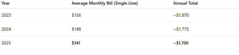 How Much Is a Phone Bill? What You Need To Know
